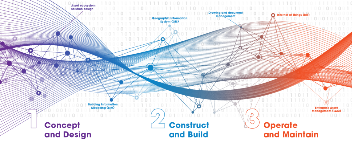 Asset Information Ecosystem Integration